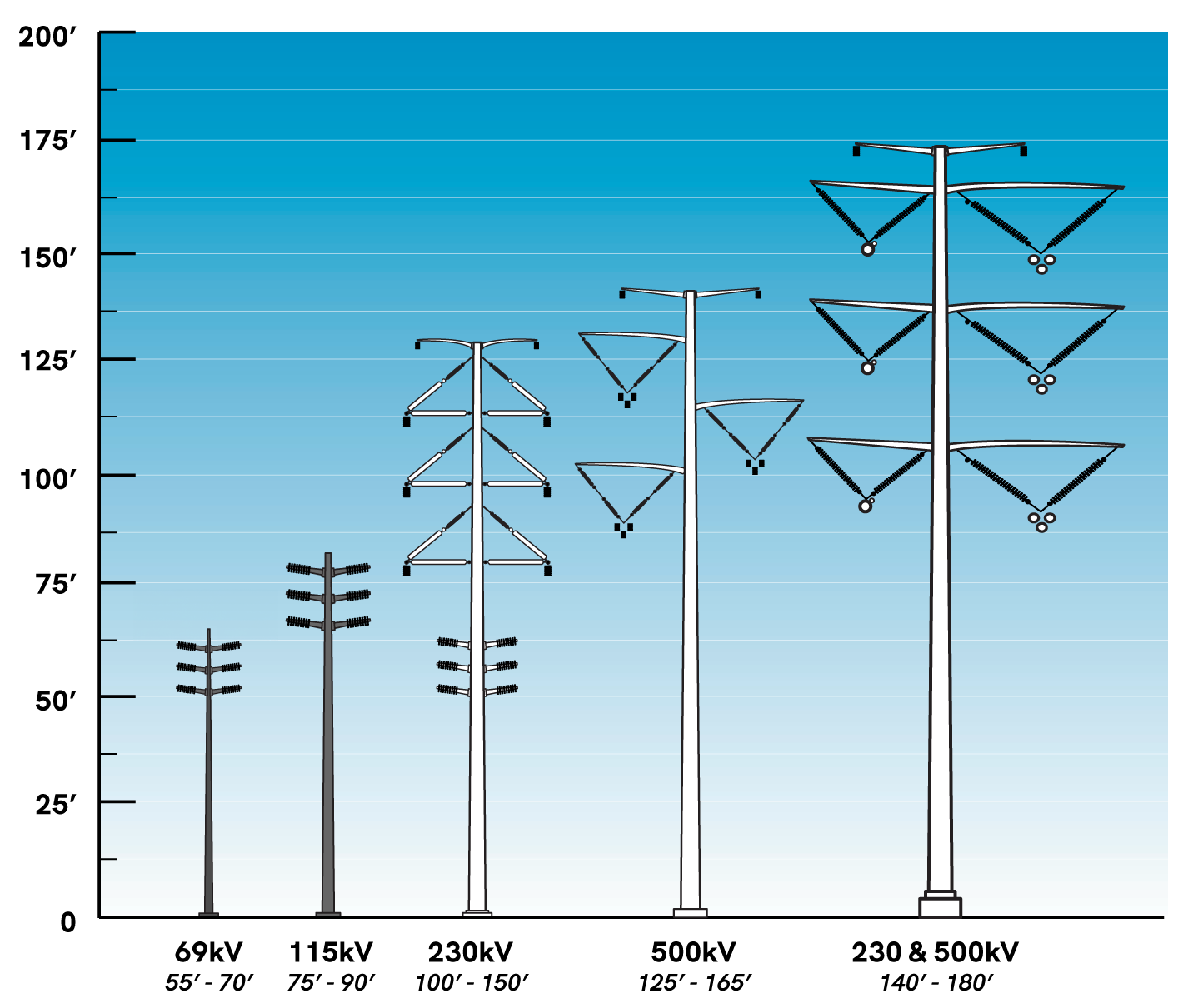 SRP Transmission Line Design