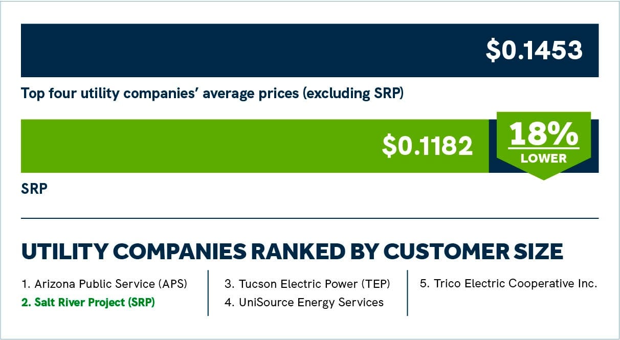 Compare energy rates | SRP